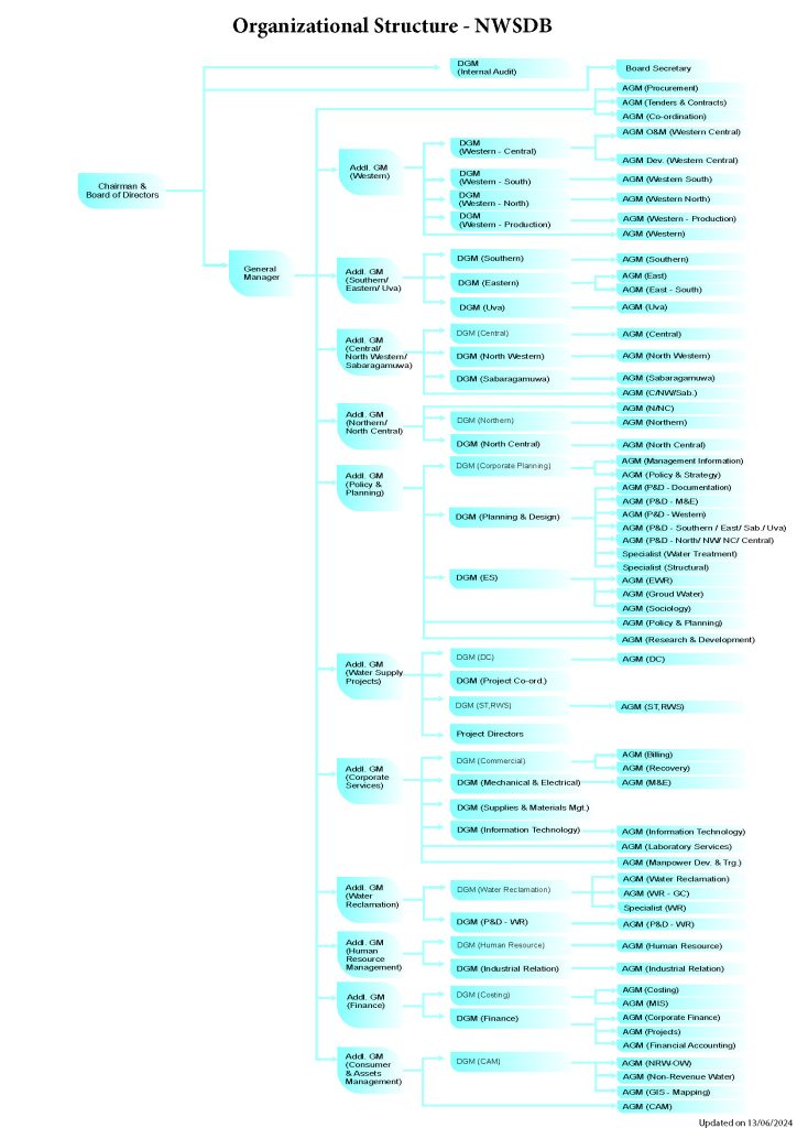 National Water Supply and Drainage Board