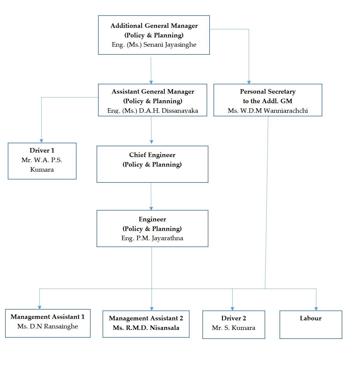 National Water Supply and Drainage Board