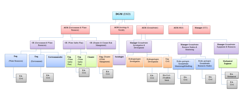 National Water Supply and Drainage Board